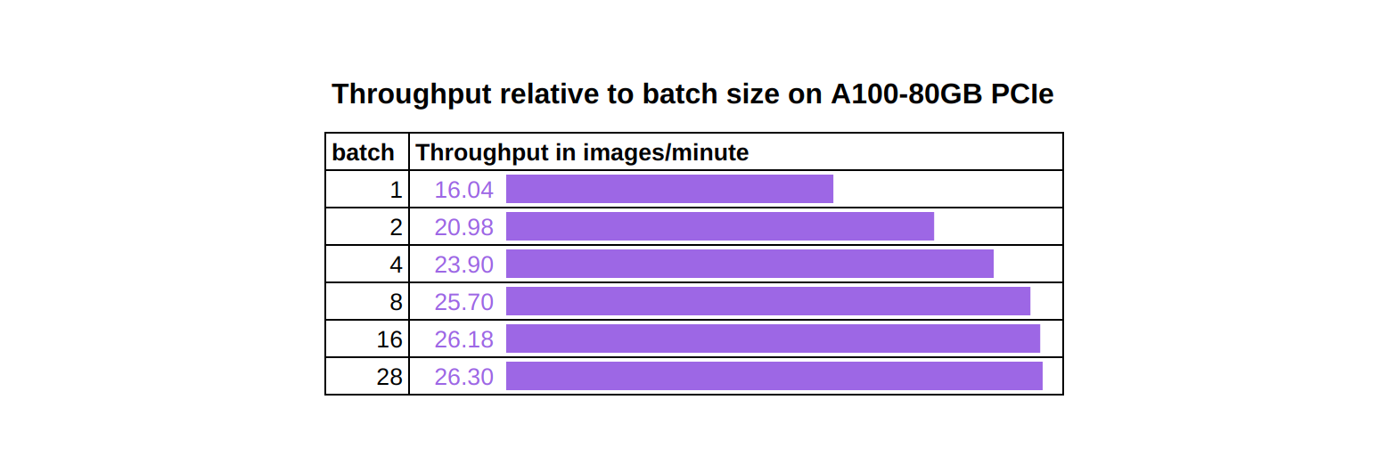 All You Need Is One GPU: Inference Benchmark for Stable Diffusion