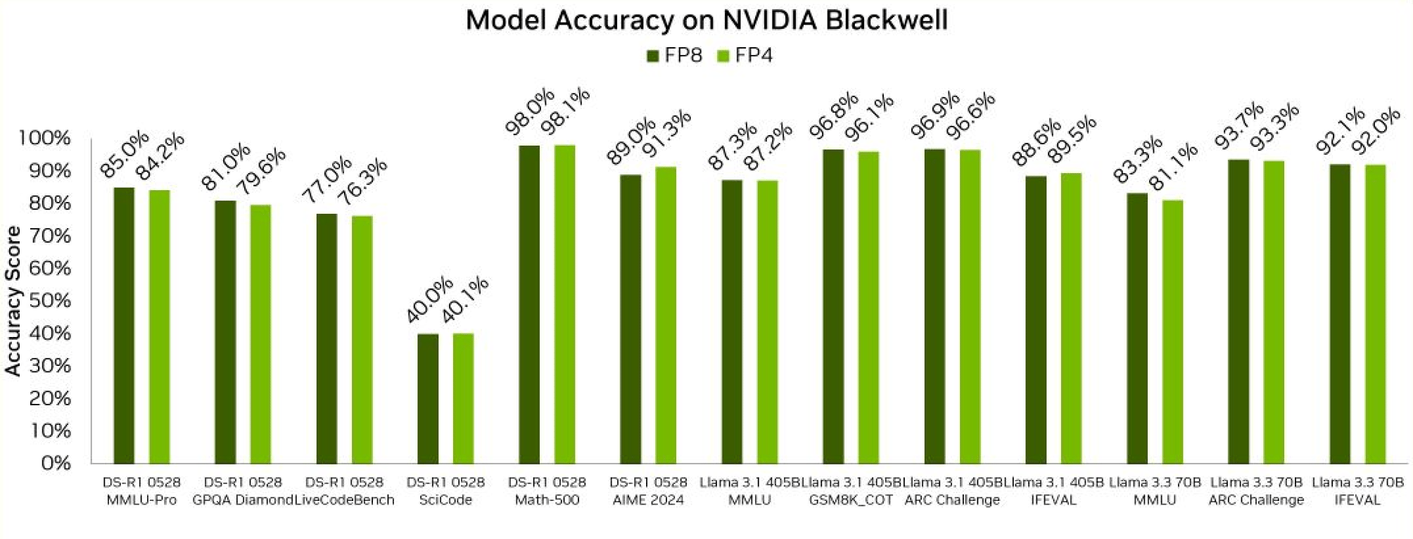 Accelerate Your AI Workflow with FP4 Quantization on Lambda