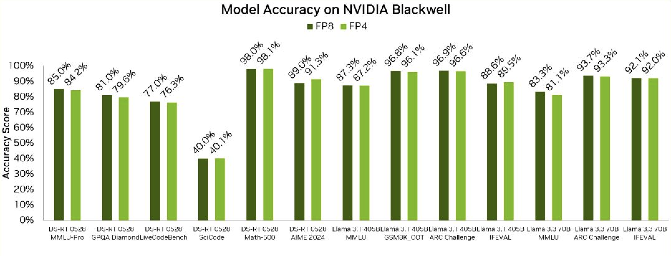 Accelerate Your AI Workflow with FP4 Quantization on Lambda