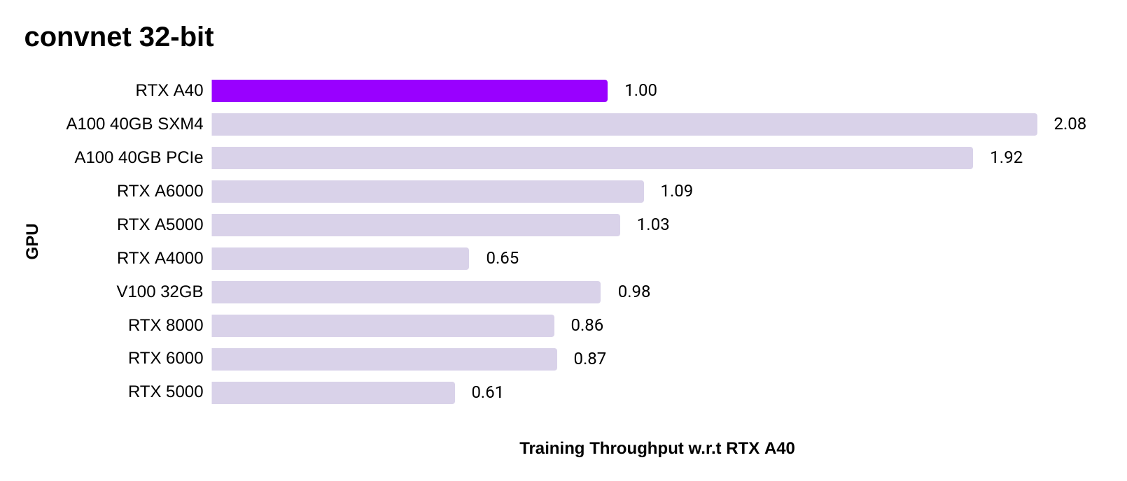 NVIDIA A40 Deep Learning Benchmarks