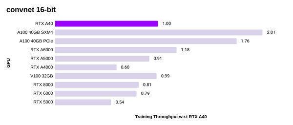 NVIDIA A40 Deep Learning Benchmarks
