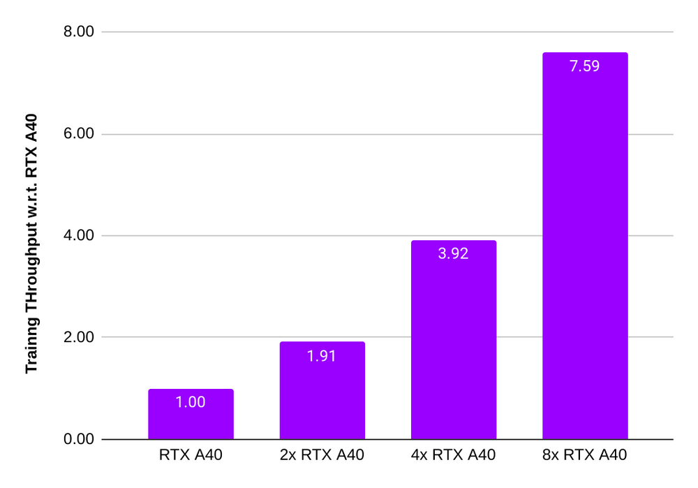 NVIDIA A40 Deep Learning Benchmarks