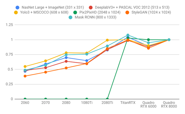 Choosing the Best GPU for Deep Learning in 2020