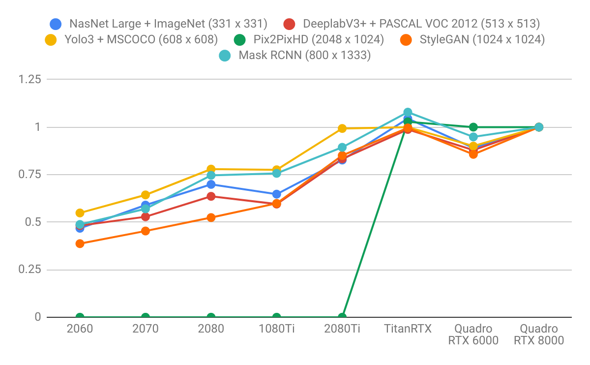 Choosing the Best GPU for Deep Learning in 2020