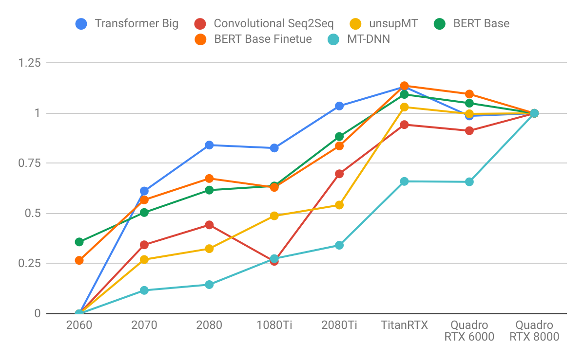Choosing the Best GPU for Deep Learning in 2020